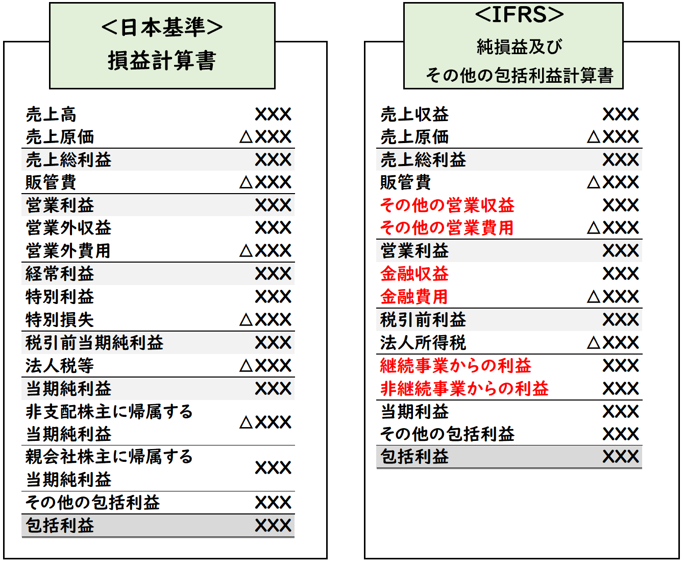 【図解】IFRSとは？日本基準との違い | 経理のお仕事.com