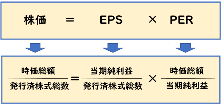 【図解】EPSとは？PERとの違いや関係などわかりやすく解説 | 経理のお仕事.com