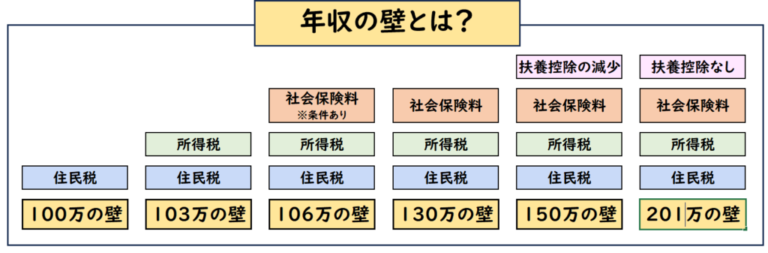 【図解】年収の壁とは？103万円から123万円・178万円へ引き上げ？ | 経理のお仕事.com
