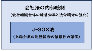 【図解】J-SOXとは？3点などわかりやすく解説 | 経理のお仕事.com